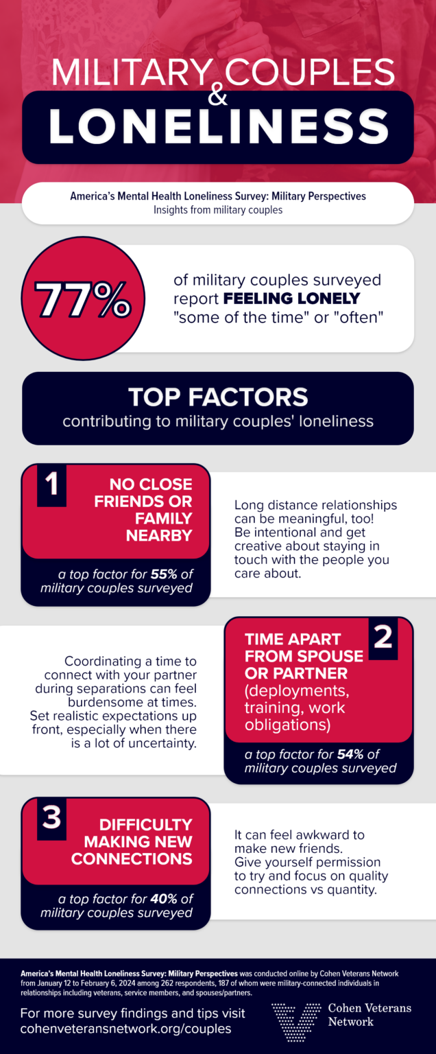 Combating Loneliness for Military Couples - Cohen Veterans Network