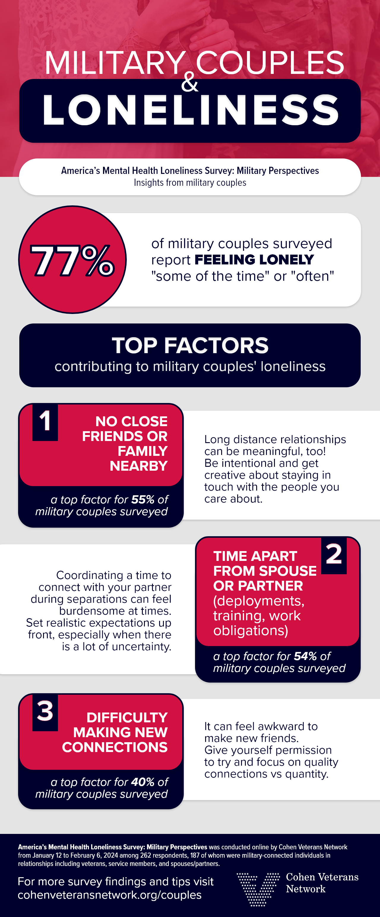 Combating Loneliness for Military Couples - Cohen Veterans Network